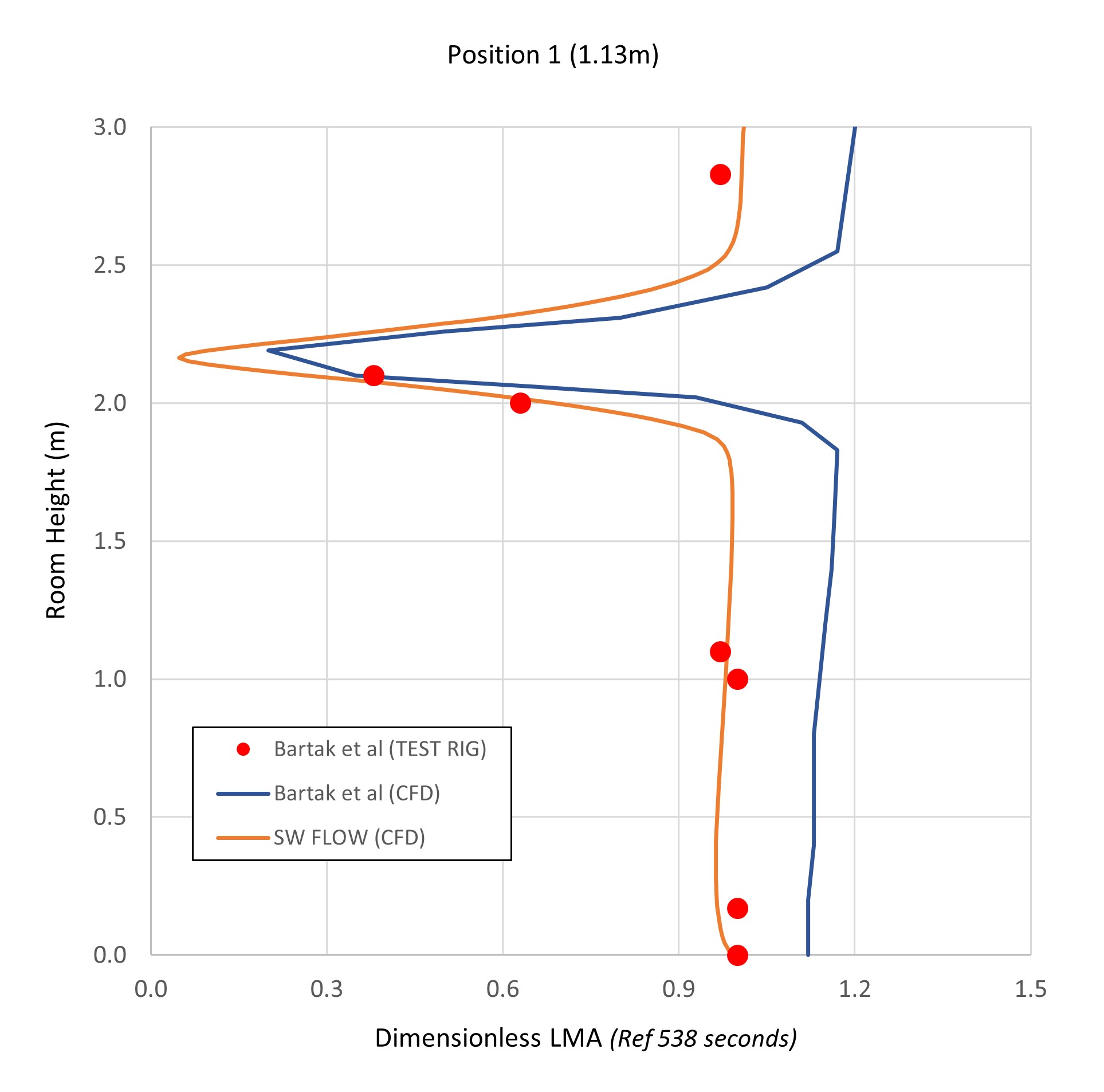 Cfd Simulation Validating Solidworks Flow Simulation With Ventilation